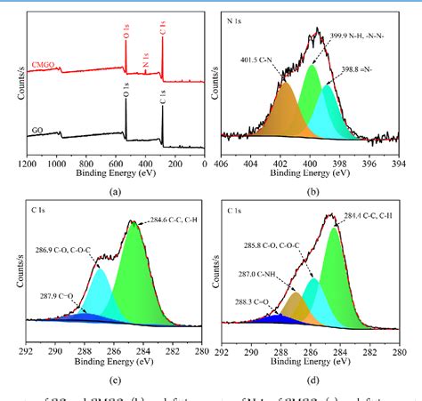 Figure 7 From Synthesis Of Covalently Modified Energetic Graphene Oxide Cuo Composites With
