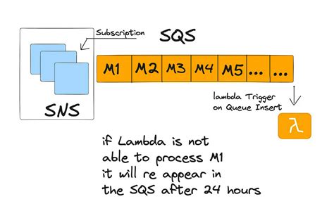 Amazon Sqs Interview Questions Define Long And Short Polling In Sqs