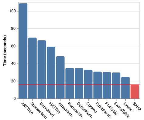 SAHA A String Adaptive Hash Table For Analytical Databases