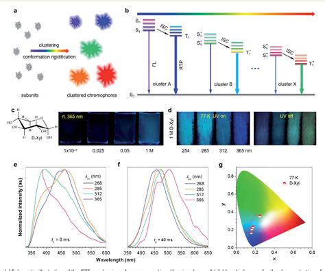 Figure 1 From A Clustering Triggered Emission Strategy For Tunable Multicolor Persistent
