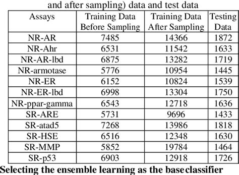Table 1 From Predicting The Toxicity Of Chemicals And Drugs Using Machine Learning Models