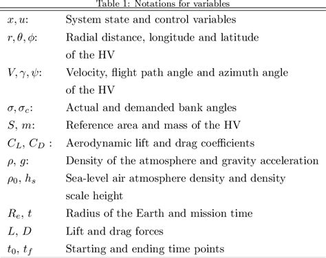 Table 1 From Trajectory Planning For Hypersonic Reentry Vehicle