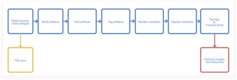 continuous development for kubernetes with skaffold