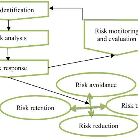 Qualitative Risk Analysis Procedure Download Scientific Diagram
