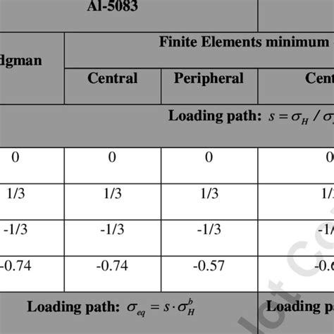 Loading Paths For Both Materials Download Table