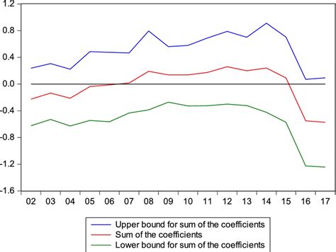 bootstrap estimate of the sum of rolling coefficients for the impact of