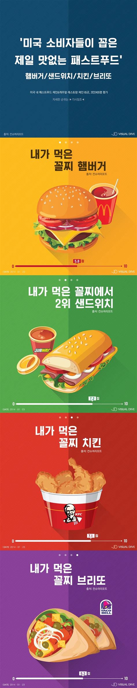 맥도날드 서브웨이 Kfc이 순위가 진짜 인포그래픽 Worstfastfood Infographic ⓒ 비주얼다이브 무단 복사·전재·재배포 금지 인포그래픽