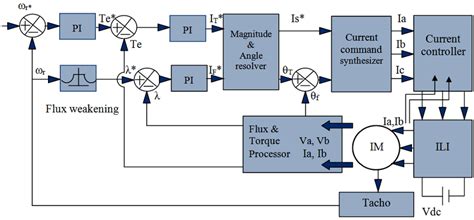 Direct Vector Control Of Ili Fed Induction Motor Download Scientific
