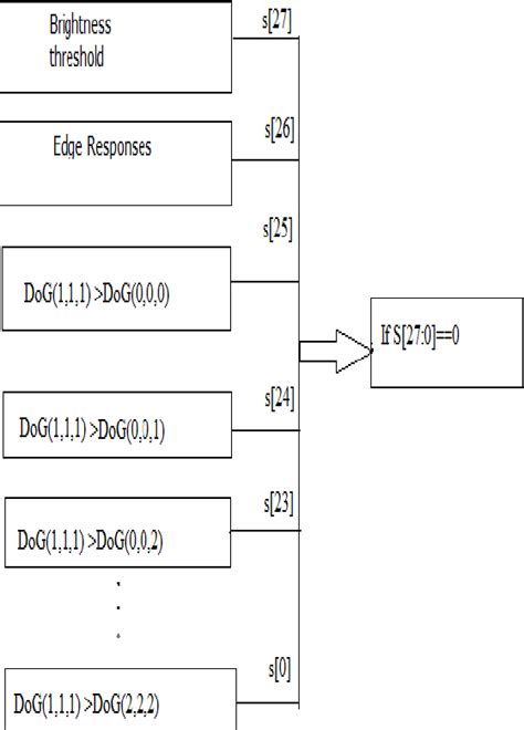 Figure 21 From Vlsi Implementation Of Low Cost Visual Feature