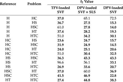 Similarity Factor F 2 Values Obtained From The Comparison Of