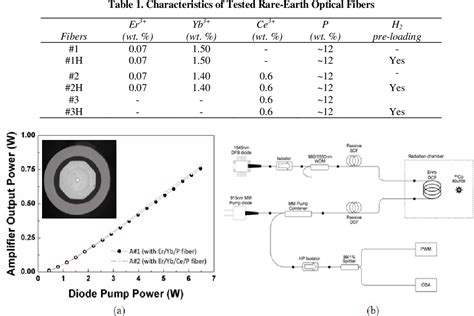 Table 1 From Radiation Hardening Techniques For Er Yb Doped Optical Fibers And Amplifiers For