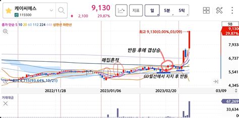 오늘의 급등주 양자암호 이슈 케이씨에스 상한가 차트분석 및 향후 전망 대응 230310