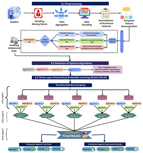 AHEAD: A Novel Technique Combining Anti-Adversarial Hierarchical ...