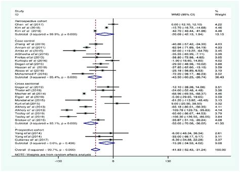 Forest Plot Of Subgroup Analysis For The Pooled Wmd Estimate Of Pc By