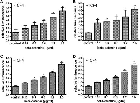Effect Of Beta Catenin Tcf4 Overexpression On The Mir 30e Gene Promoter Download Scientific
