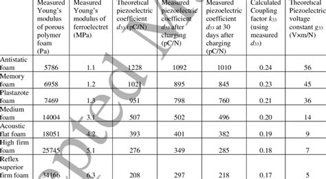 A Summary Of The Measured Youngs Modulus And Theoretically Calculated