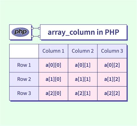 Use Of Arraycolumn And Arraycombine Functions In Php Phps