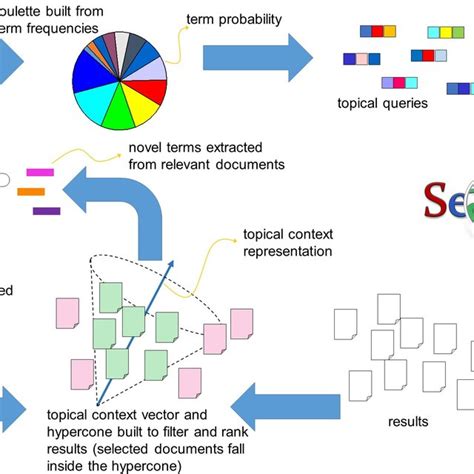 a simplistic approach for incremental context based retrieval