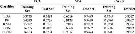 classification results based on weak classifiers download scientific