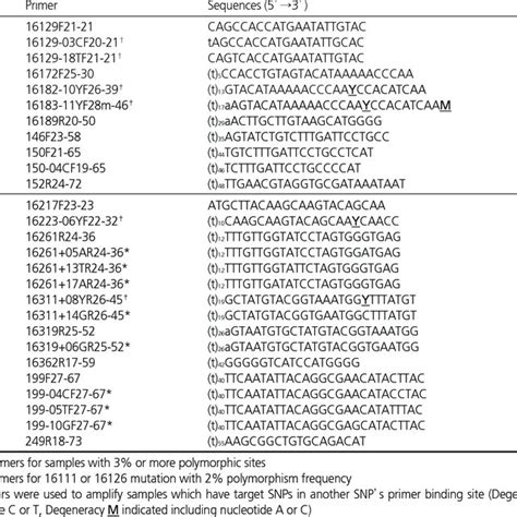 Sbe Primer Sequences And Final Concentrations Of Multiplex Sbe System
