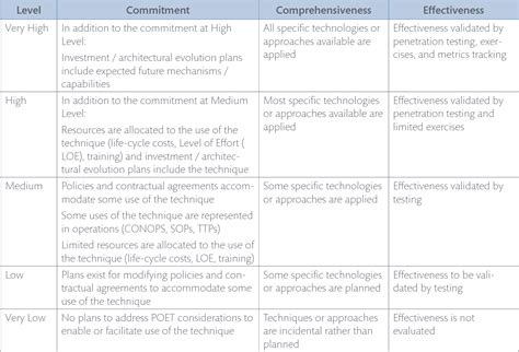 Table 8 From Cyber Resiliency Engineering Overview Of The Architectural Assessment Process