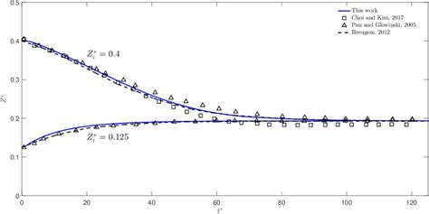 Lateral Positions Of The Particle Centroid As It Migrates Toward Its Download Scientific