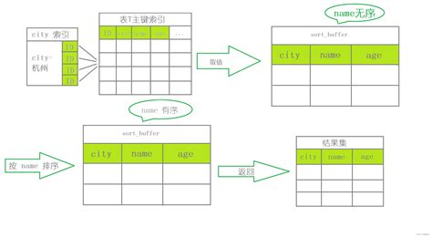 你知道mysql 中的 order by 是怎么工作的吗？ mysql orderby语句是怎么执行的 csdn博客