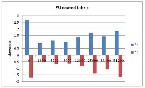 The Algorithms Of Image Processing And Analysis In The Textile Fabrics Abrasion Assessment