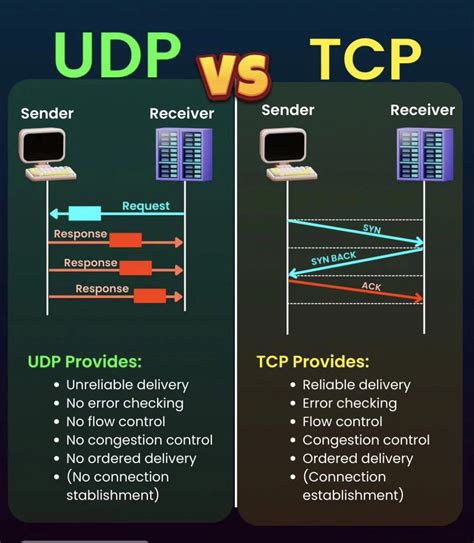 Thesecmaster On Linkedin Udp Tcp Cybersecurity