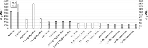 zero field splitting zfs parameters d and e of all molecules