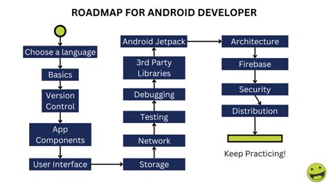 Cracking Android Developer Jobs Roadmap And Career Guide