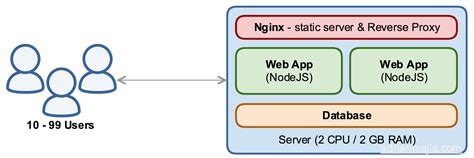 How To Scale A Nodejs App Based On Number Of Users Adrian Mejia Blog
