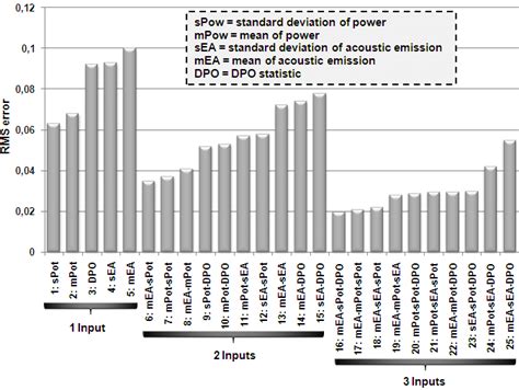 rms errors for the anfis network models 1 input 2 inputs and 3 inputs