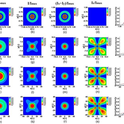 Normalized Intensity Distributions Contour Graphs Download