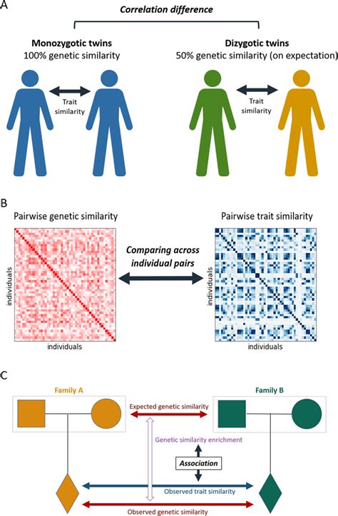 Estimating Heritability Common Methods For Estimating The Heritability Download Scientific