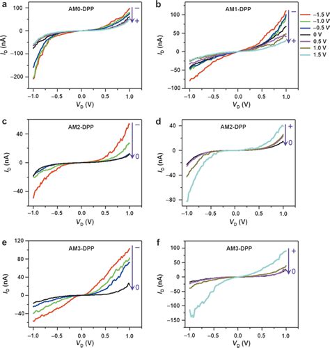 Gate‐controllable Current Characteristics In Amn‐dpp‐based Download Scientific Diagram