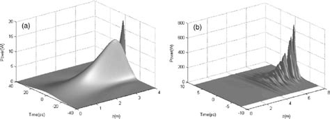 Optical Pulse Propagation Through A Ring Fiber Laser With Parameters γ