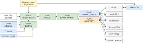 Introduction To Vunit — Sieav Cvs Latest Documentation
