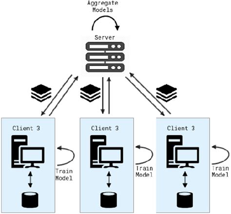 Table 1 From Towards Accelerating The Adoption Of Federated Learning For Heterogeneous Data