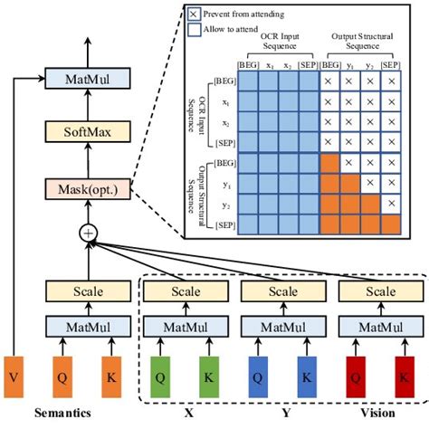 Modal Aware Mask Module Modalities Fusion In Decoupling Manner The