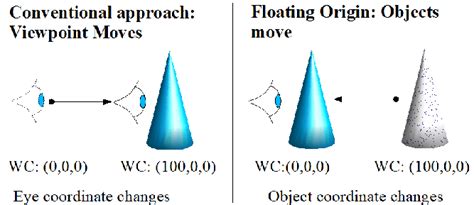 comparing conventional and floating origin navigation download