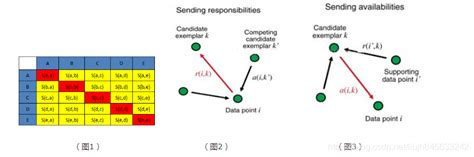 数据挖掘——ap聚类算法学习 csdn博客