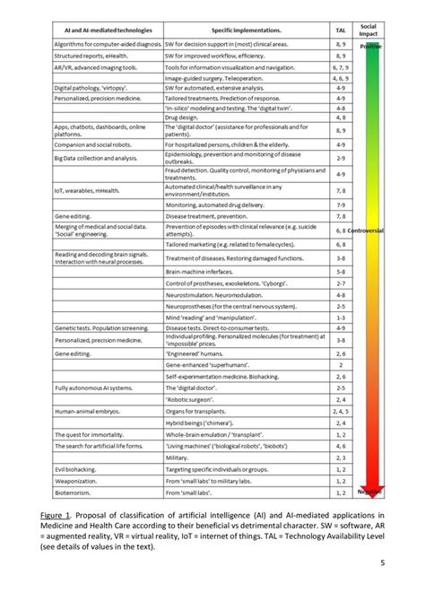 Artificial Intelligence In Medicine And Healthcare A Review And Classification Of Current And