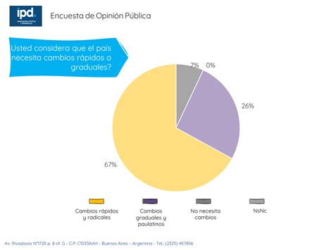 Según una encuesta el 67 de la los argentinos cree que el país necesita cambios rápidos y