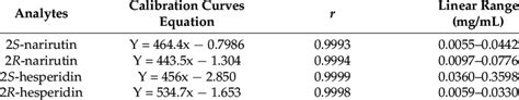 Regression Equations Linear Range For Four Analytes Download