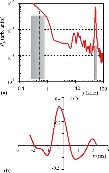 ͑ Color Online ͒ ͑ A ͒ Spectrum Of The Potential Fluctuations In The H Download Scientific