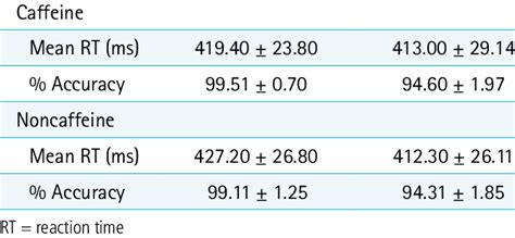 Behavioral Data Mean And Standard Deviation Of Each Condition Before Download Table