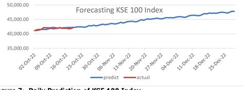 Figure 7 From Predicting Stock Market Trends Based On Macroeconomic Indicators Through Machine
