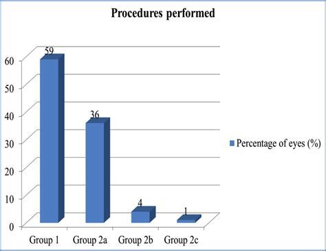 Procedures Performed Group 1 Anterior Segment Procedure ASP