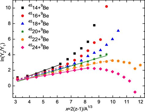 Figure 3 From Neutron Skin Effects In Isobaric Yield Ratios For Mirror